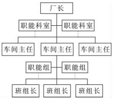 传统的组织结构 管理学 挂云帆