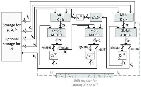 Architecture 1 For The Iddmm Montgomery Algorithm Download Scientific Diagram