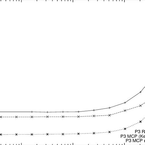 Half Round Trip Latency Performance Download Scientific Diagram