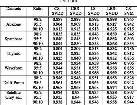 Table 3 From An Efficient Approach For Outlier Detection With Imperfect Data Labels Semantic