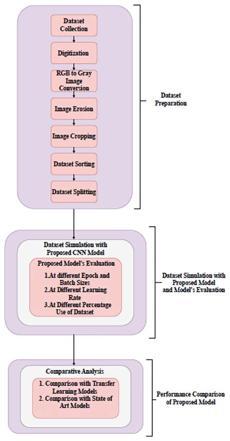 Convolutional Neural Network Cnn Based Months Name Recognition In Gurumukhi Script For Punjab