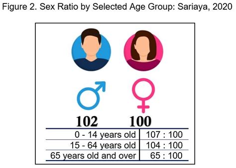 Age And Sex Distribution In Sariaya 2020 Census Of Population And Housing Philippine
