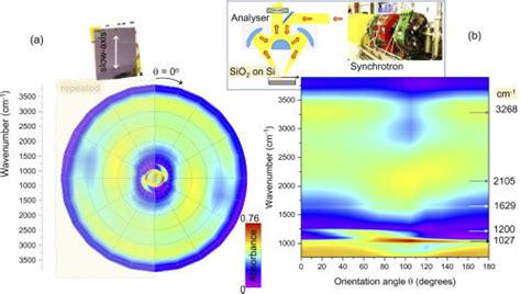 Maps Of Angular Absorbance Atheta A θ Of 3d Columnar Sio 2