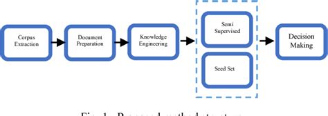 Figure 1 From Semi Supervised Approach For Persian Word Sense