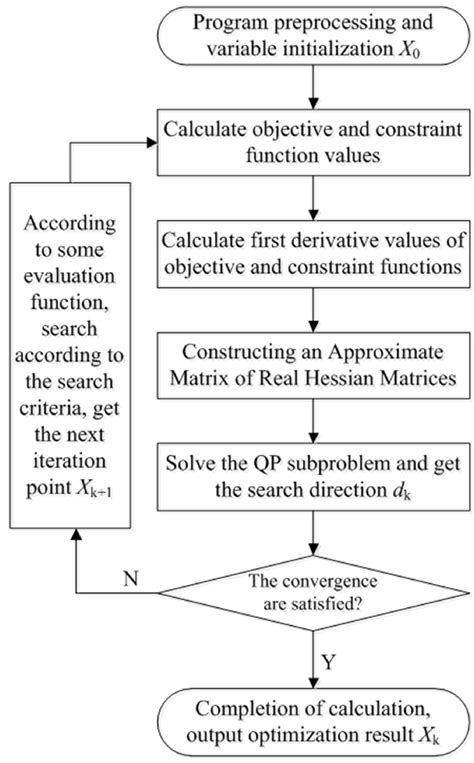 Sqp Algorithm Flow Chart Download Scientific Diagram