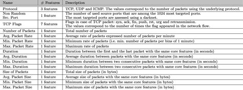 Table 2 From Self Supervised Latent Representations Of Network Flows And Application To Darknet