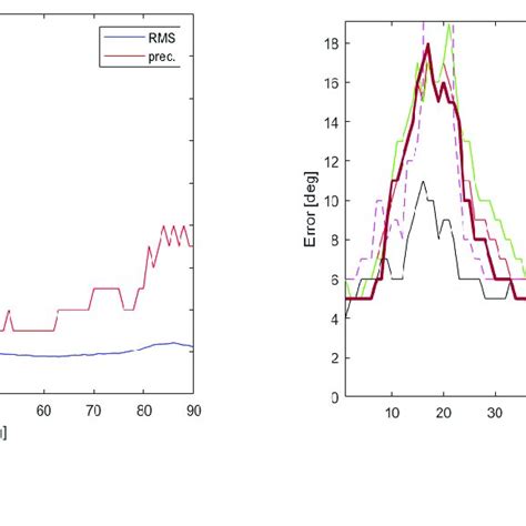 Rmse And Precision Values Calculated Using The Proposed Detailed Doa
