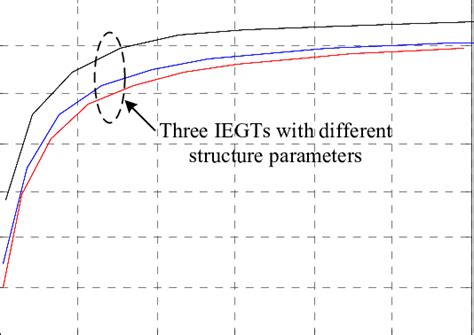 Ratio Of The Electron Current To The Total Current Under Different
