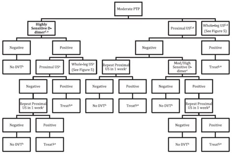 Isolated Distal Dvt Diagnosis And Management Canadiem
