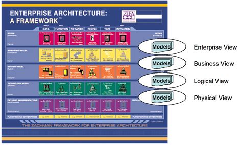 Architecture Diagrams Galleries Enterprise Architecture Zachman Framework