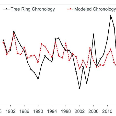 Adjusted R 2 Values Produced By Different Stepwise Regression Models