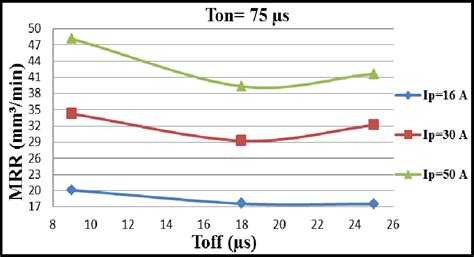The Effect Of Pulse Off Time On Mrr Download Scientific Diagram