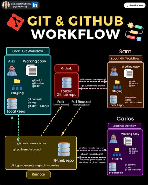 yogesh meena on linkedin git github versioncontrol devops