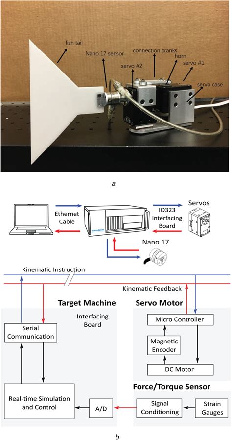 Learning Results Of The Rotating Angle For The First Stage