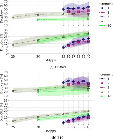 Figure 1 From Benchmarking Class Incremental Learning In Deep Learning