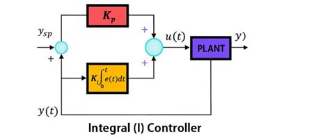 Pid Controllers Explained The Ultimate Guide For Beginners Kasuo