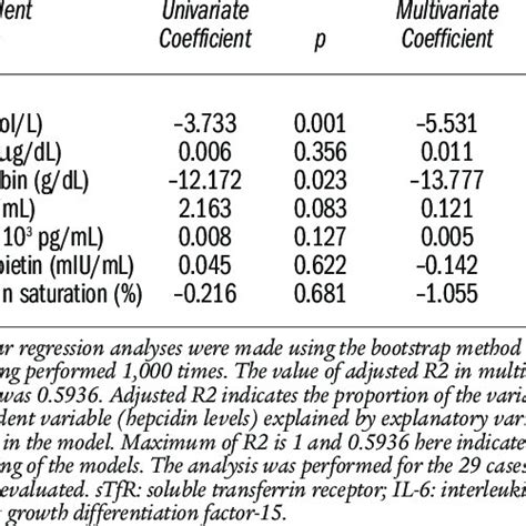 Uni And Multivariate Linear Regression Analyses For Fac Tors