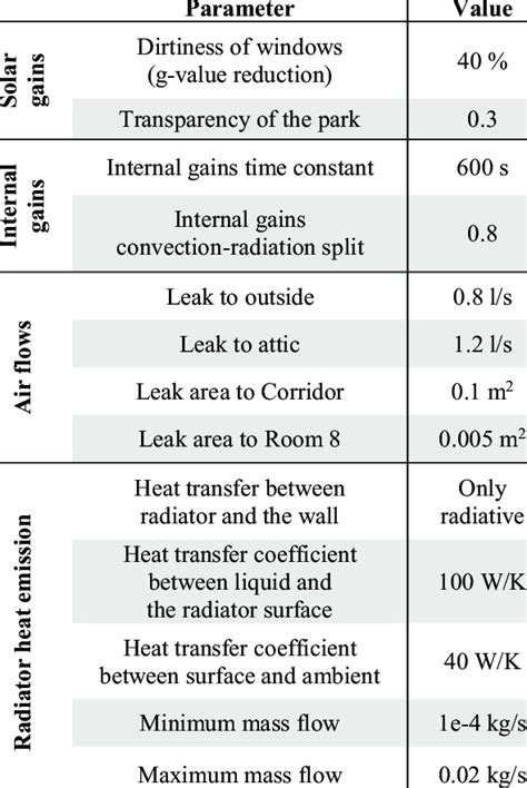The Varied Parameters And Their Values For The Calibrated Model