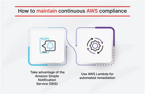Aws Compliance