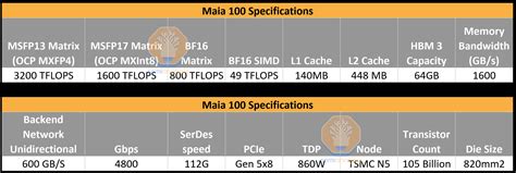 Microsoft Infrastructure Ai And Cpu Custom Silicon Maia 100 Athena