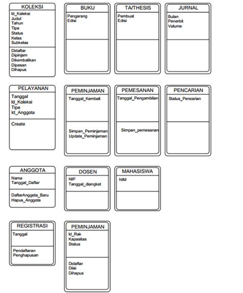 Fauzal Informatika Contoh Hasil Analisis Berorientasi Objek Dengan