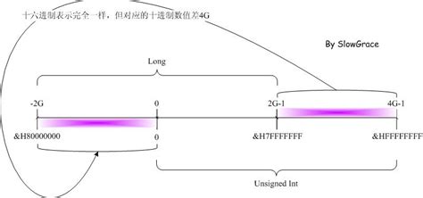 Vb6中的指针位移运算——无符号长整数加减法的实现vb6无符号整数 Csdn博客 Vb6中的指针位移运算——无符号长整数加减法的实现vb6无符号整数 Csdn博客