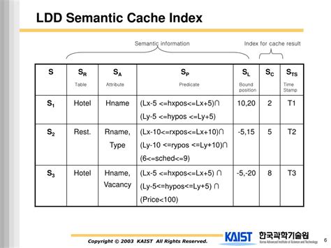 Ppt Using Semantic Caching To Manage Location Dependent Data In Mobile Computing Powerpoint