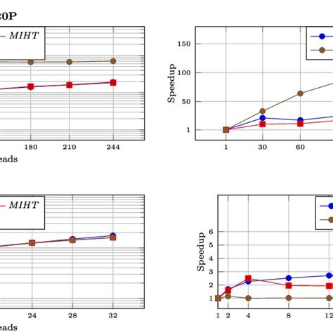 Lookup Rate Mlps And Scalability Of The Ipv4 Algorithms On Intel Phi Download Scientific