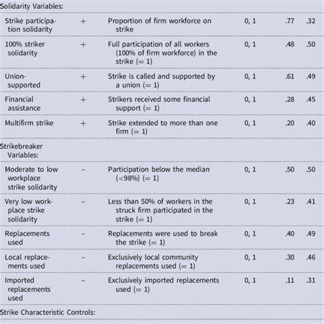 Variable Definitions Hypothesized Influence And Descriptive Statistics Download Scientific