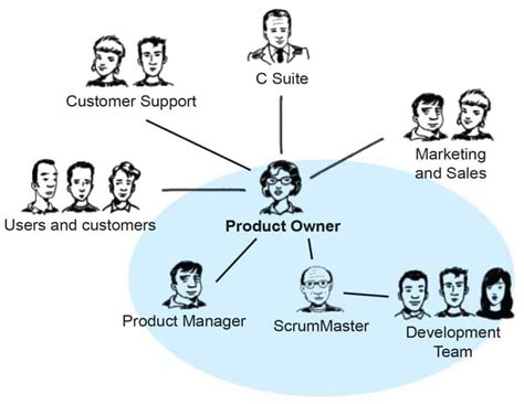 Cosa Serve Per Essere Un Product Owner Per I Team Agile E Scrum Smartsheet