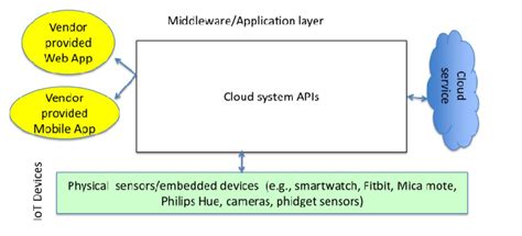 Service Based Iot Middleware 27 Download Scientific Diagram