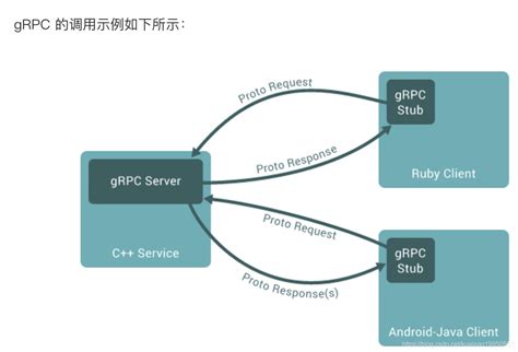 极客时间 深入浅出grpc 01 服务端创建 对外提供服务 grpc生成的服务端怎么向外提供服务 java csdn博客