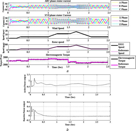 Different Simulation Waveforms Of The Dsig Under Varying Wind Speed