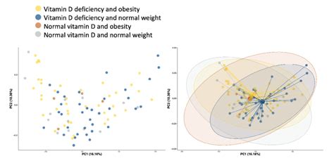 Pcoa Plot Of The Bray Curtis Dissimilarity Index Download Scientific