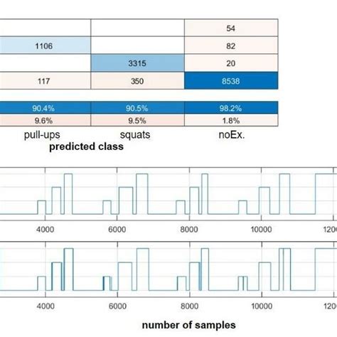 Performance Graph Consisting Of A Confusion Matrix And The Ground Truth Download Scientific
