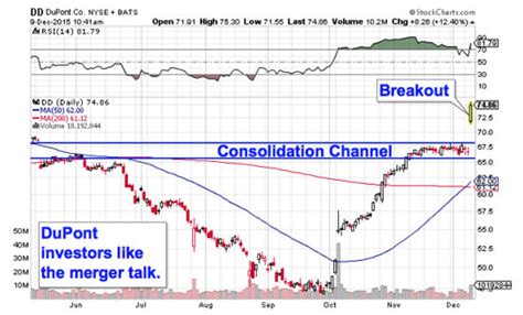 How To Trade Dow Dow And Dupont Dd On Merger Talks Thestreet