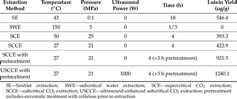 Comparison Of Different Extraction Techniques For Extraction Of Lutein Download Scientific