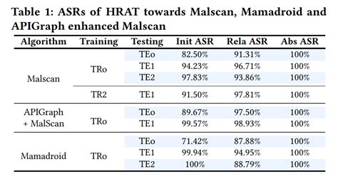 Note 《structural Attack Against Graph Based Android Malware Detection》