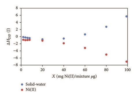 Change In The Differential Enthalpy Solid Solvent And Ni II In Download Scientific Diagram