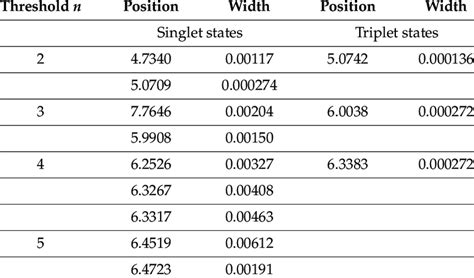 Resonance Positions Ev Are Relative To The Ground State Of Ps −
