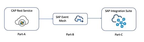 Sap Developers On Linkedin Catch Up On Event Driven Architecture With