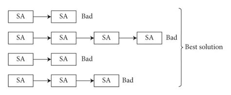 Multiple Sas Running In Parallel Download Scientific Diagram