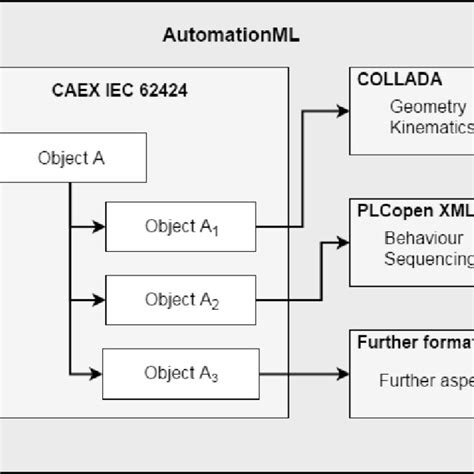 Automationml Overview 2 Download Scientific Diagram