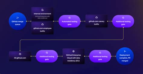 Github Adds Microsoft Azure Based Eu Data Residency To Enterprise Cloud