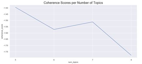 using machine learning to categorize texts into topics towards data