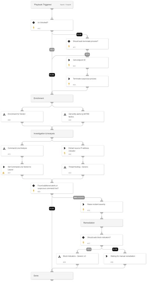 Remote Psexec With Lolbin Command Execution Alert Cortex Xsoar