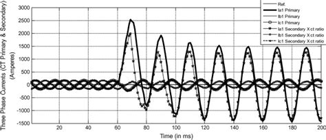 Three Phase Current Waveforms During An Ag Fault Resistance Of 0001Ω