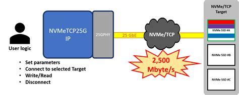 Nvmetcp Host Controller Ip Core For 25 Gigabit Ethernet Design Gateways Technology Blog