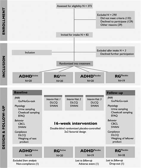 Trial Design Schematic Overview Of The Design Of This Double Blind