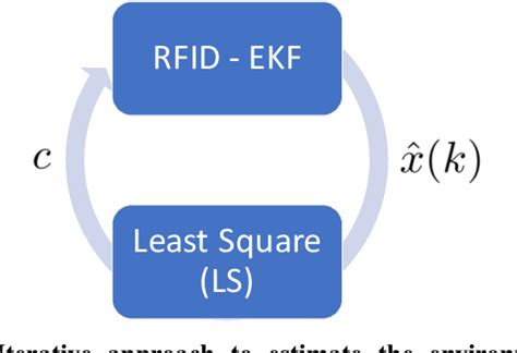 Figure 2 From Active Rfid Based Indoor Localization Semantic Scholar